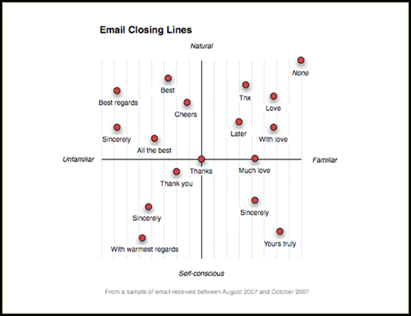 Sincerely? Best Regards? Thx? Cheers? – Live & Learn