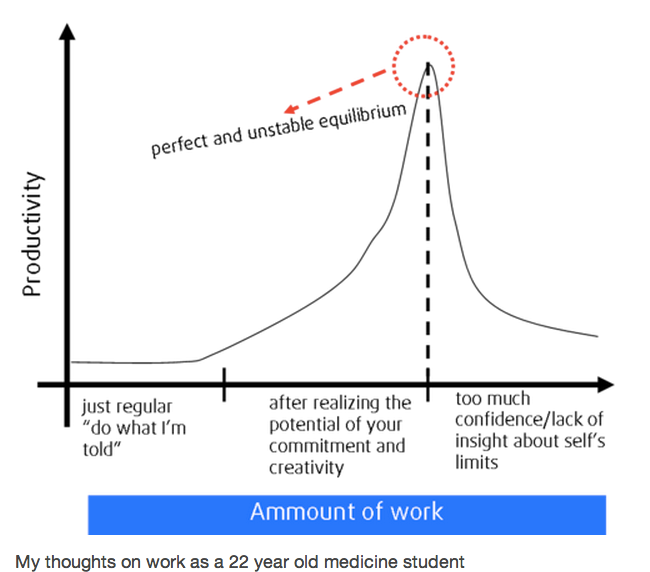 Productivity vs. The Amount of Work – Live & Learn